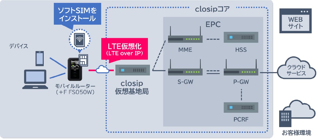 SIM認証により、ID/パスワードなしに、セキュアなリモートアクセスを実現!!(今後対応予定) - ＋F シリーズ / ソリューション