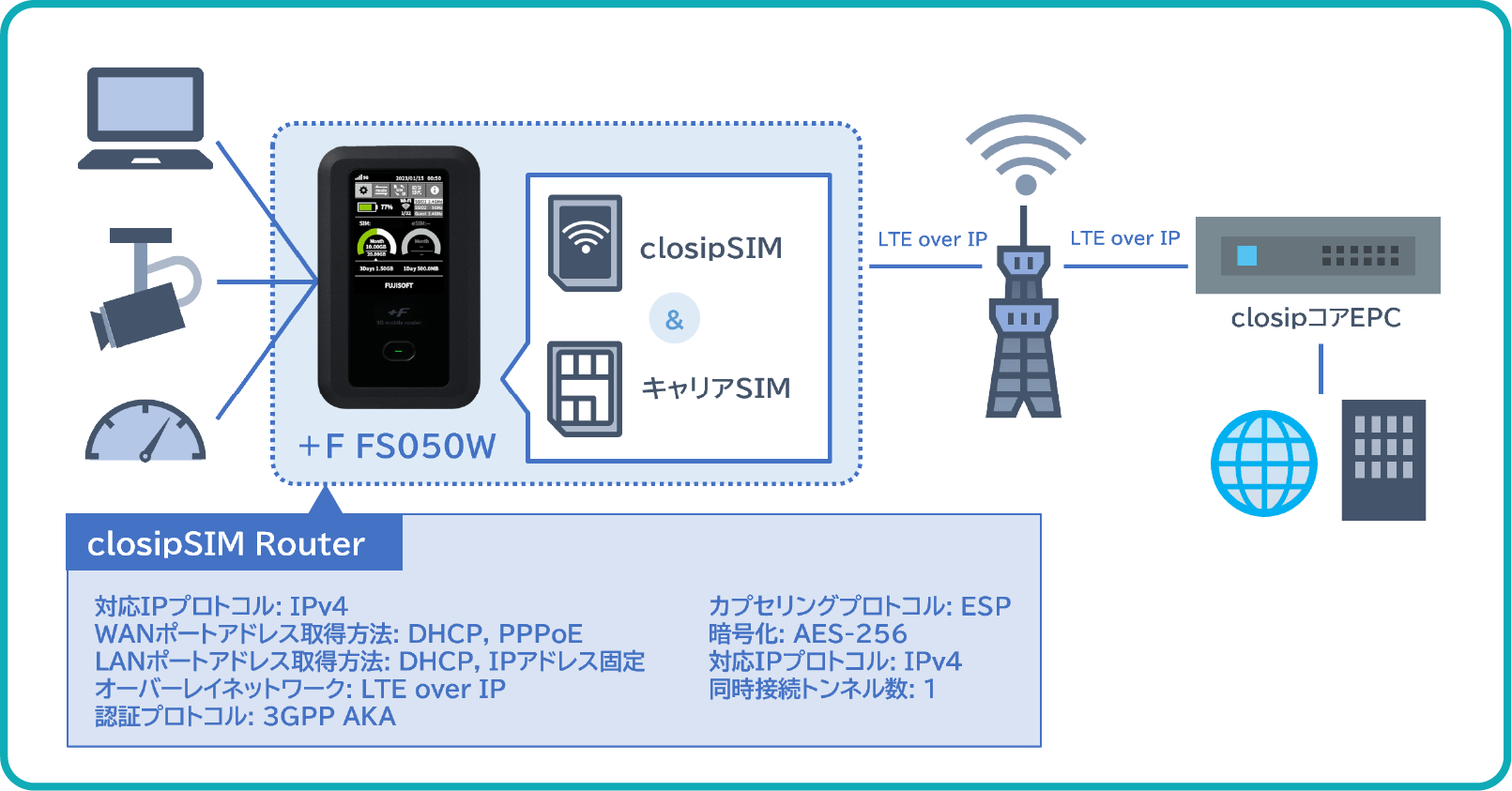 SIM認証により、ID/パスワードなしに、セキュアなリモートアクセスを実現!!(今後対応予定) - ＋F シリーズ / ソリューション